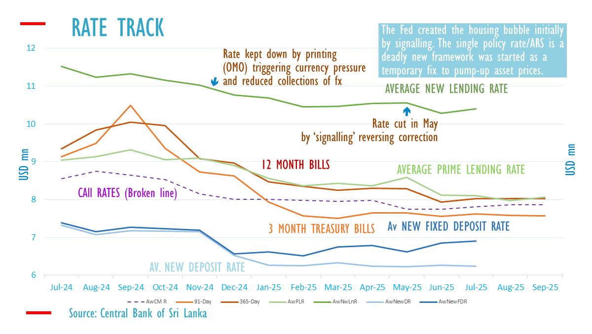 Sri Lanka bank interest rates edge up amid ‘ramrod anomaly’ in bills ...