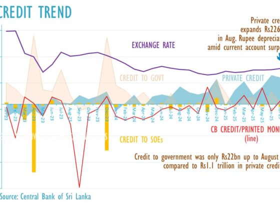 Sri Lanka private credit hit Rs226.8bn record in August 2025 - Veritas News